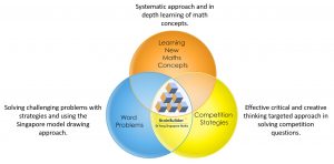 About BrainBuilder™ - BrainBuilder™ - Dr Fong Singapore Maths